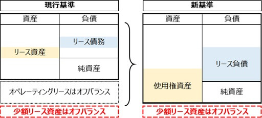 【新リース会計基準】300万円基準とは？少額リース資産の判定も解説 | クラウド会計ソフト マネーフォワード