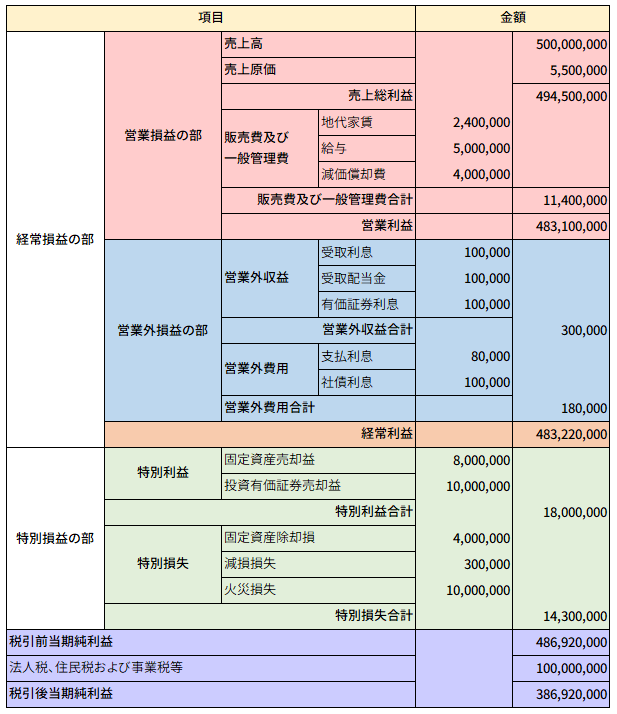 損益計算書（P/L）を分かりやすく解説｜Bizpedia