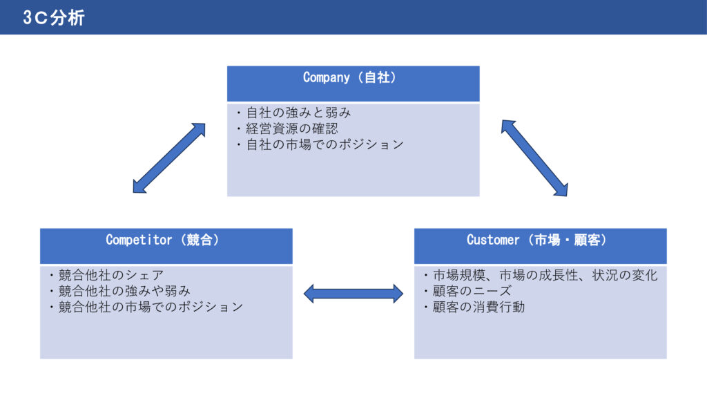 3C分析のテンプレート – マネーフォワード クラウド会社設立