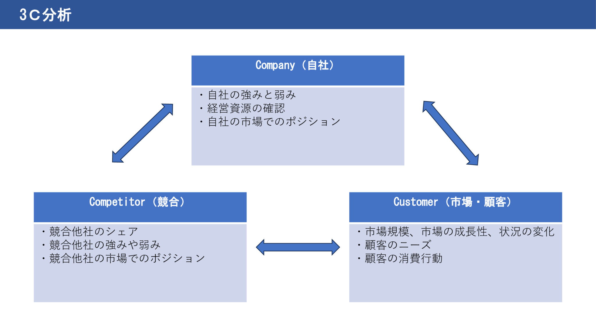 3C分析のテンプレート – マネーフォワード クラウド会社設立