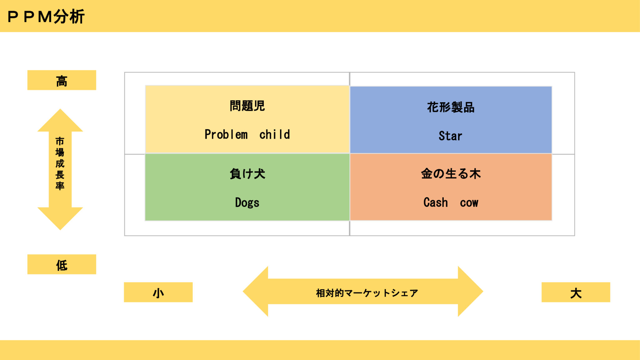 PPM分析のテンプレート – マネーフォワード クラウド会社設立
