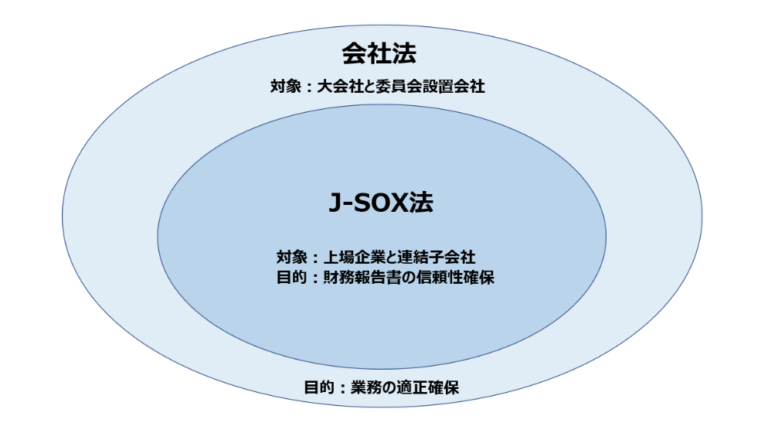 【テンプレ付】J-SOX法（内部統制報告制度）とは？特徴や会社法との違い、必要な書類などわかりやすく解説 – IPOサポートメディア