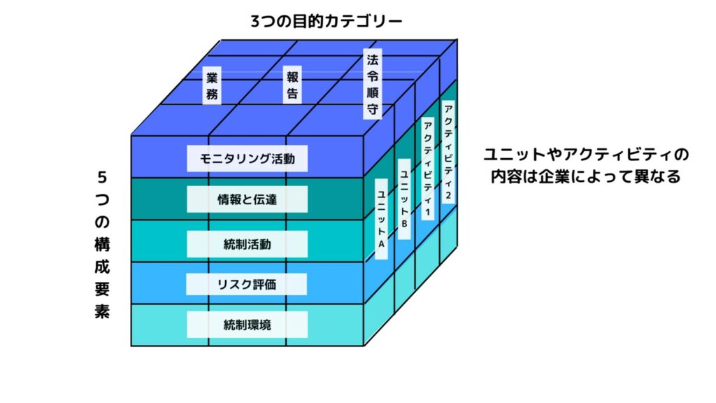 COSOの内部統制フレームワークとは？要素や原則・活用例をわかりやすく紹介 – IPOサポートメディア
