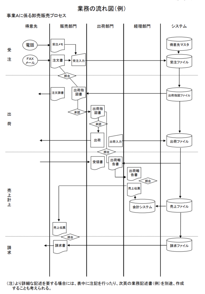【サンプル付】J-SOX（内部統制）の3点セットとは？基本的な作り方やツールを解説 – IPOサポートメディア