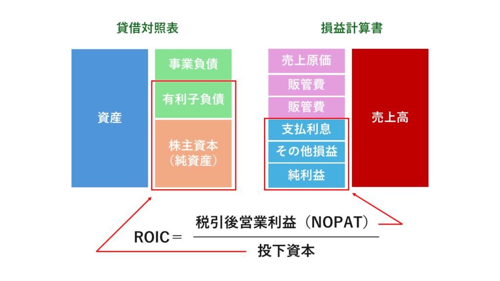 ROIC経営とは？意味やWACC・ROE・ROAとの違い・計算式・メリットを解説 – IPOサポートメディア
