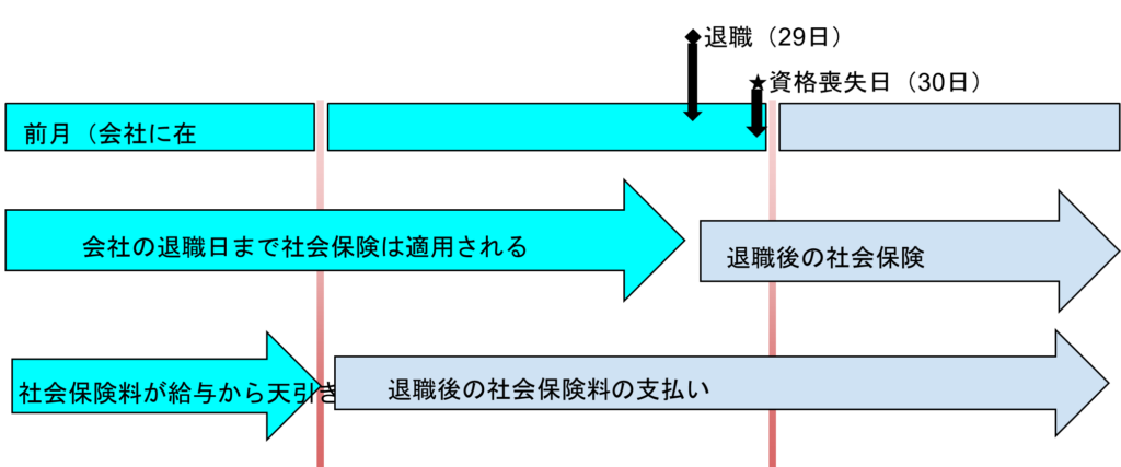 月末退社だと社会保険料がお得?退職日による違いを紹介! 給与計算ソフト マネーフォワード クラウド