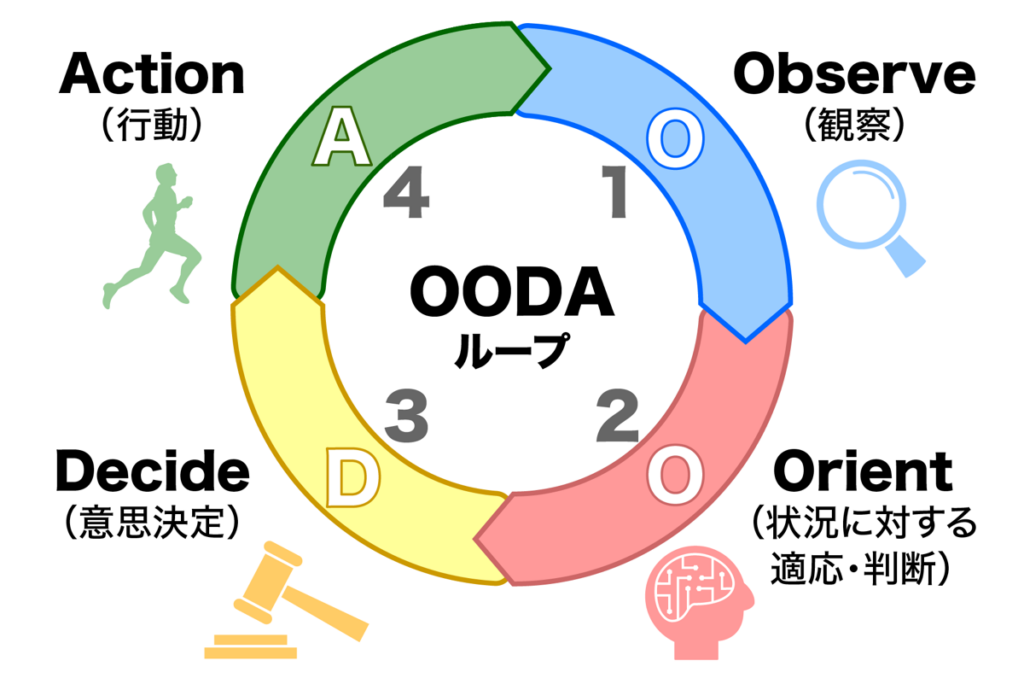 OODAループとは？PDCAサイクルとの違いや導入手順、具体例を解説 | マネーフォワード クラウド